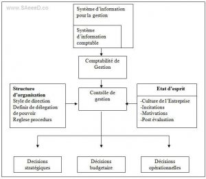 Contrôle de gestion : histoire, évolution, contenu, objectif