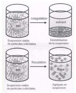 La décantation : types, coagulation et floculation